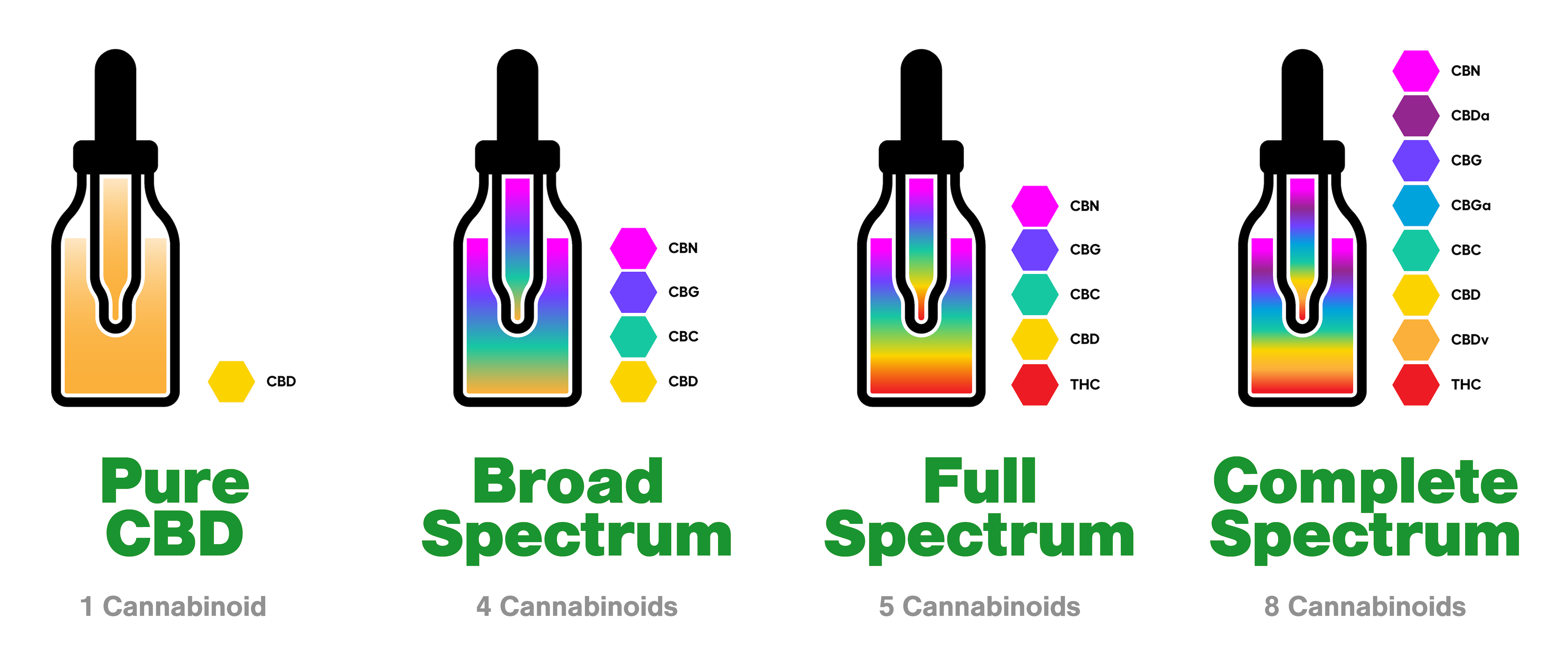 What is Rainbow Complete Spectrum CBD Oil? Understanding CBDA and ...